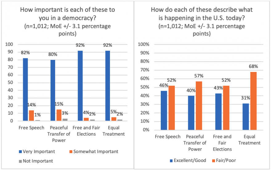Most Americans Agree on Four Foundations of Democracy, but Execution of ...