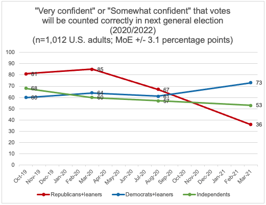 Most Americans Agree on Four Foundations of Democracy, but Execution of ...