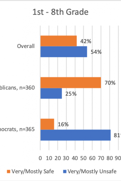 Majority of Americans View In-Person Return to School Unsafe at Any ...